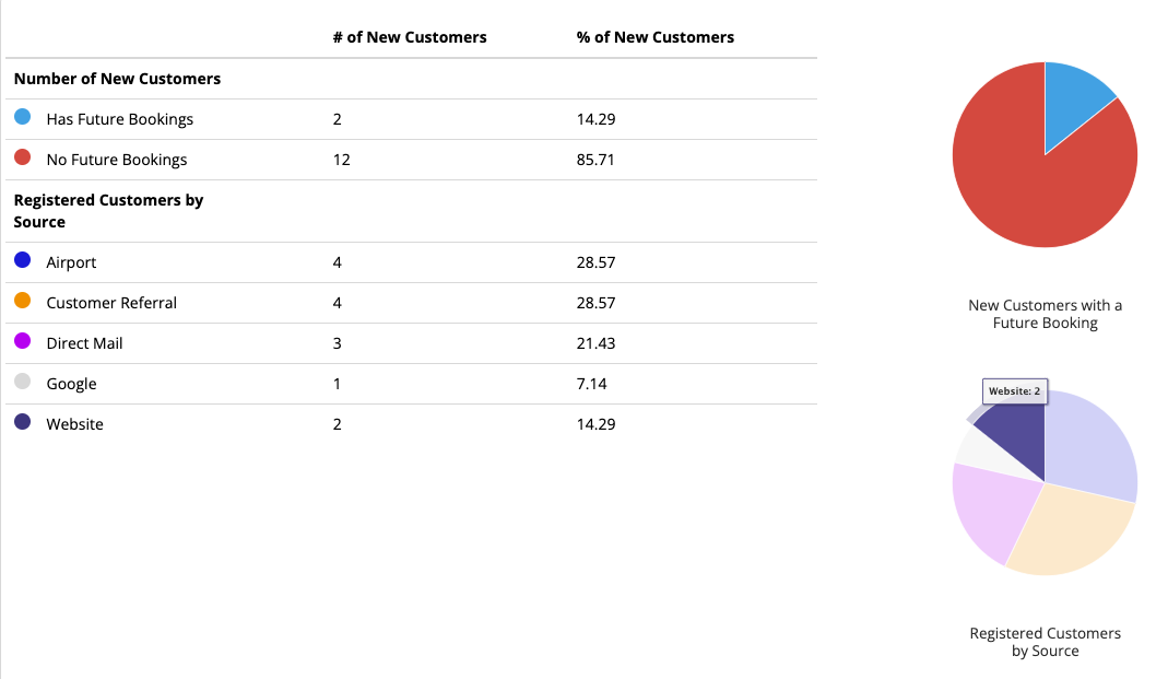 New Customers Report (Reference) – Gingr
