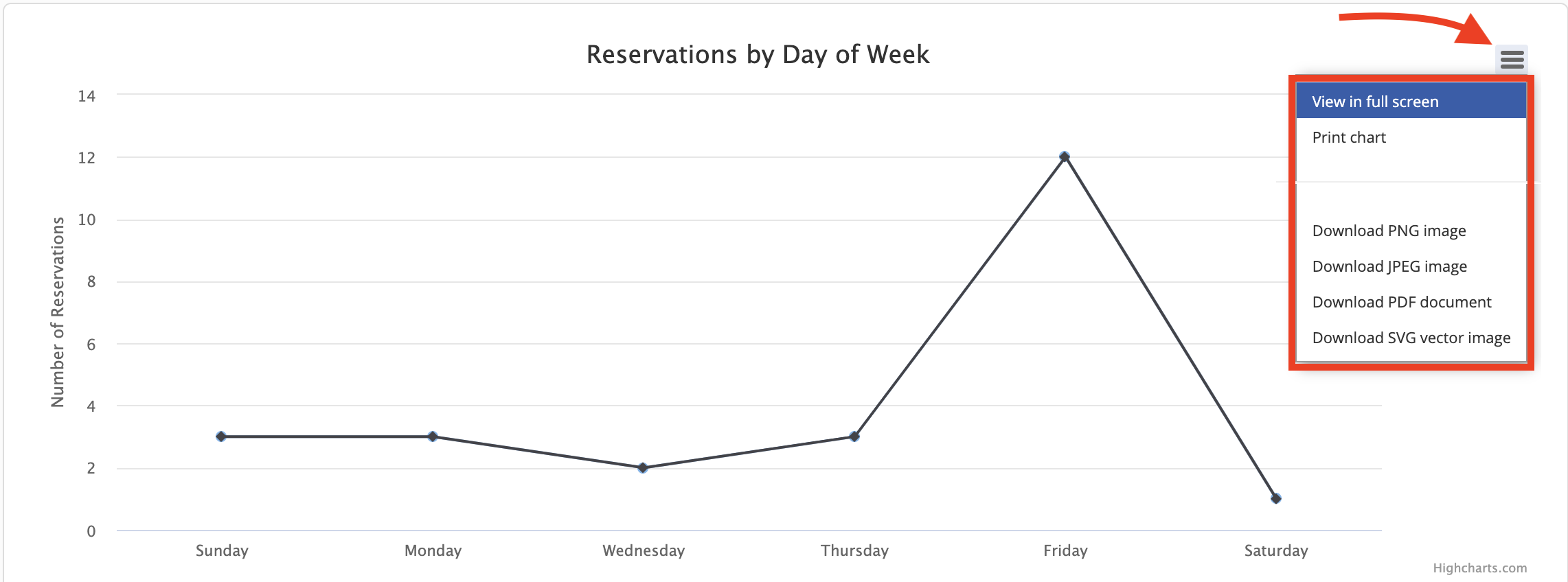 Reservations by Day of Week Report (Reference) – Gingr