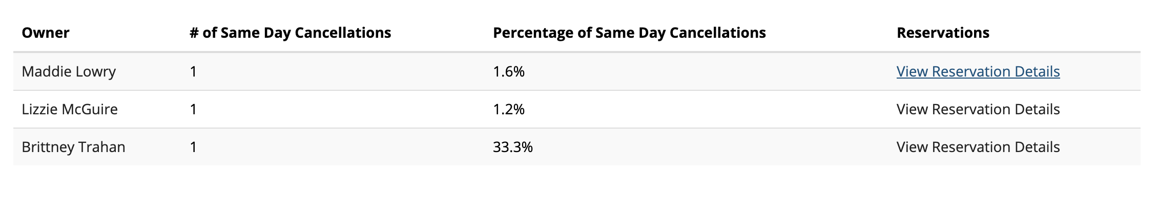 Same Day Cancellations Report (Reference) – Gingr