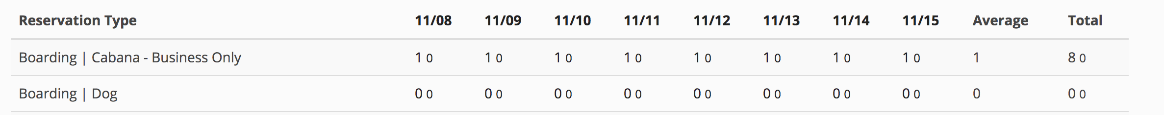 Occupancy by Day Report (Reference) – Gingr