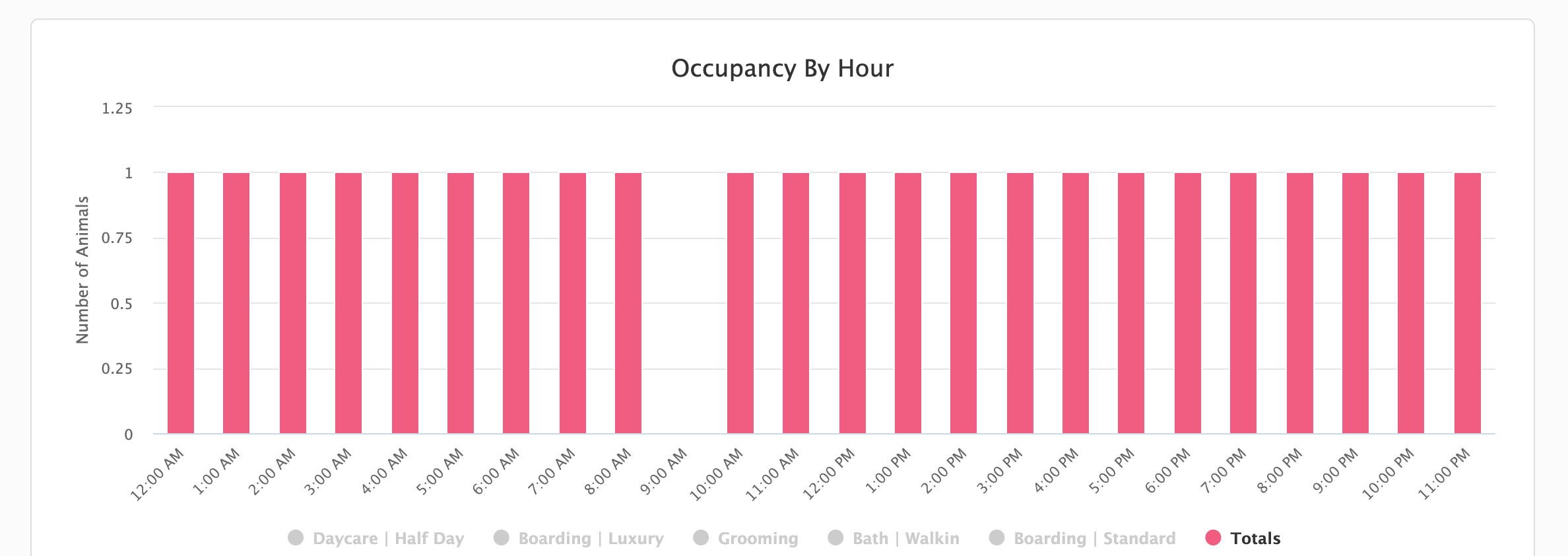 Occupancy by Hour Report (Reference) – Gingr