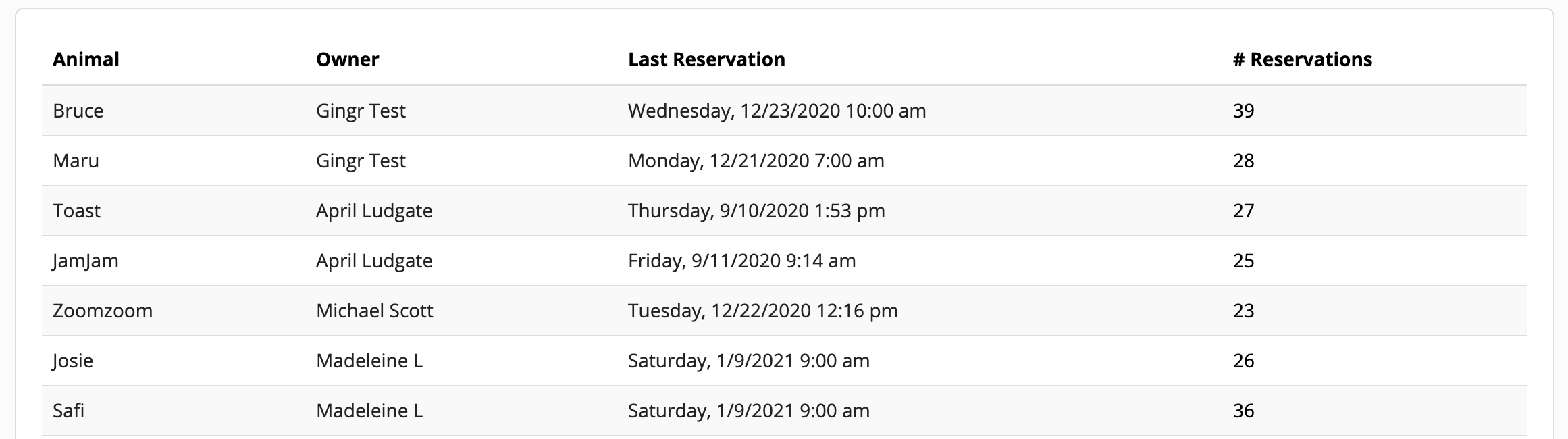 Reservation Type Comparison Report (Reference) – Gingr